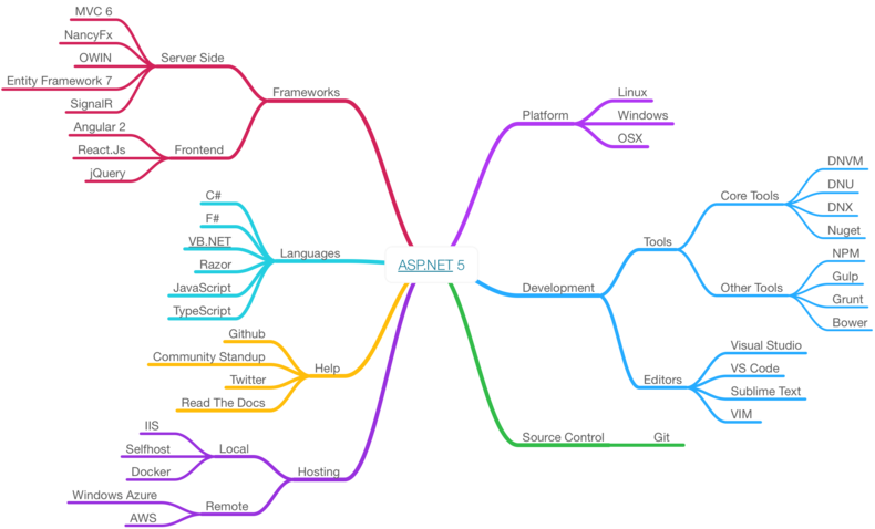 Khalid Abuhakmeh My Asp 5 Mind Map